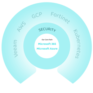 Technology & Partners